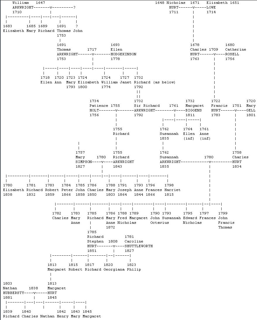 Belper Research Website: Richard Arkwright's Family